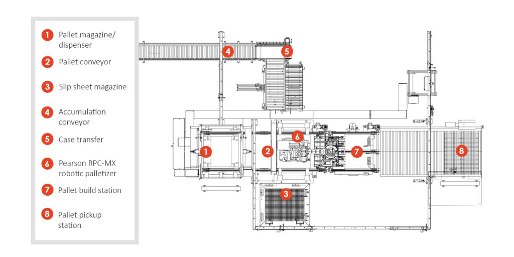 An Efficient and Flexible Robotic Palletizing Solution