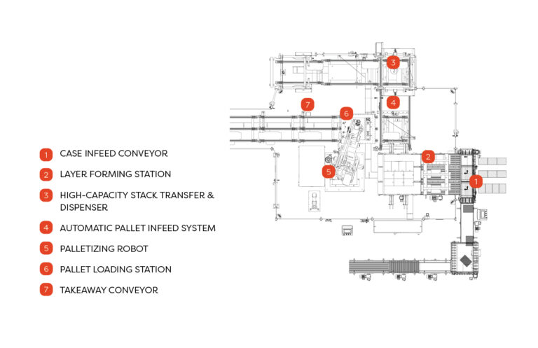 High-Speed, Heavy Layer Stacking - Pearson Packaging Systems