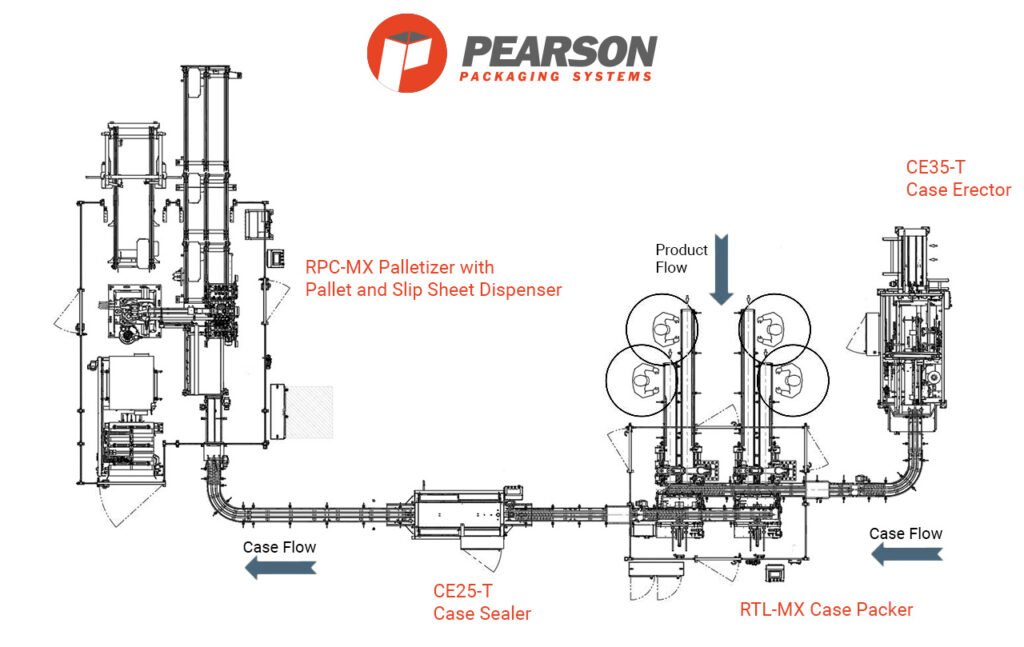 Case Packing of Cartons - Pearson Packaging Systems