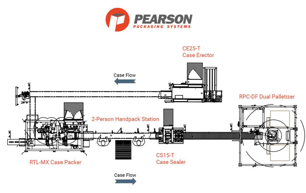 Case Packing Bagged Tortillas - Pearson Packaging Systems